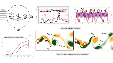 Flow-induced vibrations of a twistable two-tandem cylinder system ...
