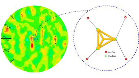 Floating wind turbine response in uni- and multi-directional nonlinear ...
