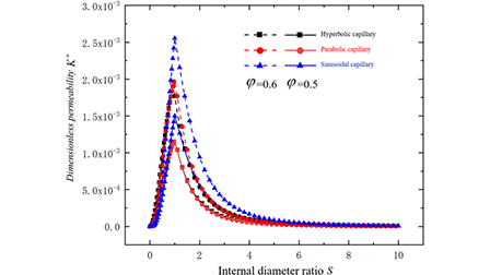 Fractal analysis of dimensionless permeability and Kozeny–Carman ...