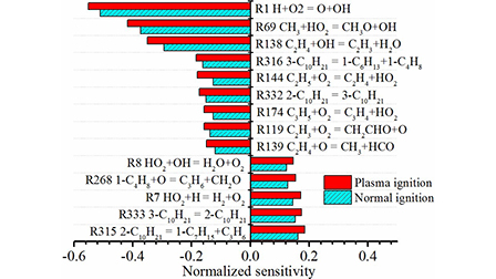 Research on nonequilibrium plasma-assisted evaporation and ignition of ...