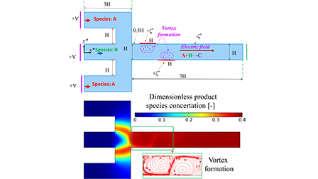 Insight into the electroosmotic vortex modulated reaction ...