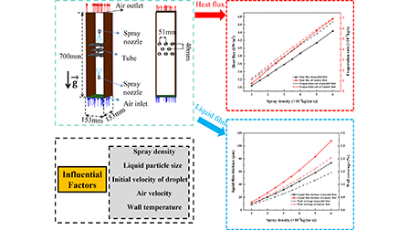 Study on the influence of spray characteristics and air flow direction ...