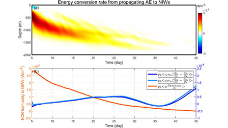 Spontaneous near-inertial wave generation from mesoscale eddy: Energy ...