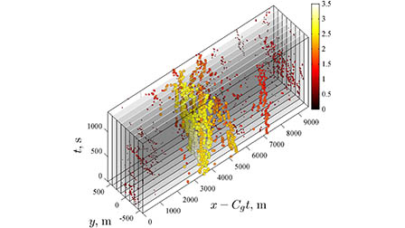 Soliton groups and extreme wave occurrence in simulated directional sea ...