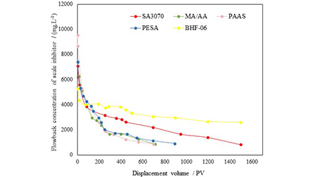 Optimization of scale inhibitor and adsorption enhancer during squeeze ...