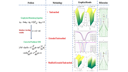 Analyzing wave structure and bifurcation in geophysical Boussinesq-type ...