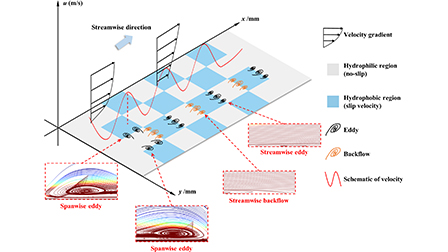 Analysis of interfacial effect and boundary layer for forced convection ...