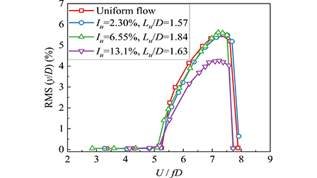 Aerodynamic force correlation of a foundational streamlined box girder ...