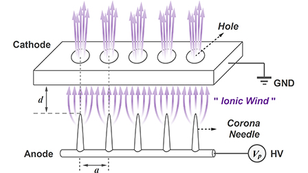 Analytical model and flow velocity control of electrohydrodynamics system with multi-needle ...