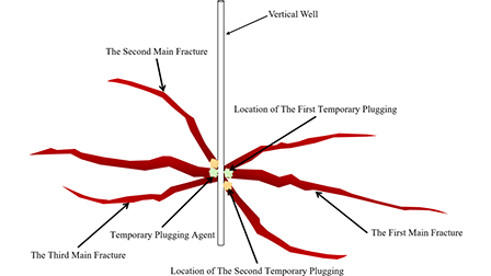 Numerical simulation study on propagation mechanism of fractures in tight oil vertical wells ...