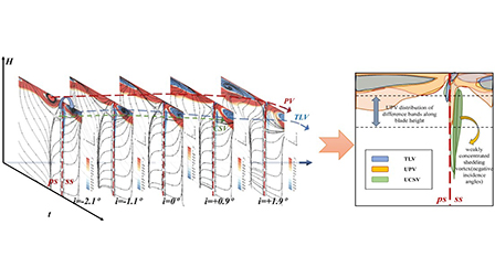 A parametric approach to flow loss with incidence and tip clearance variables for a compressor ...