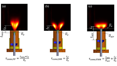 Effects of fuel/air mixing distances on combustion instabilities in non-premixed combustion ...