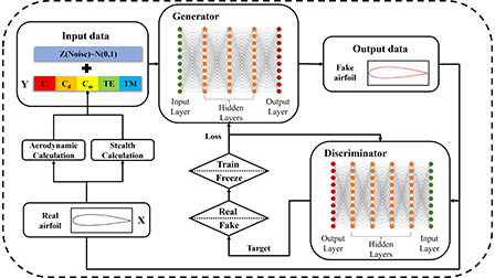 Airfoil aerodynamic/stealth design based on conditional generative adversarial networks ...
