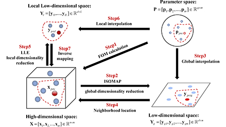 Manifold learning-based reduced-order model for full speed flow field ...