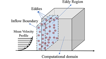Generation of inflow turbulence using an improved synthetic eddy method | Physics of Fluids ...