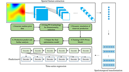 A deep learning-based convolutional spatiotemporal network proxy model for reservoir production ...