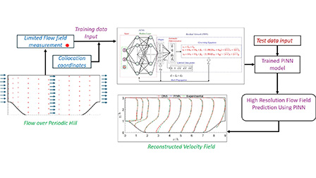 Reconstruction of the turbulent flow field with sparse measurements using physics-informed ...