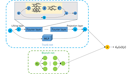 An enhanced model based on deep operator network for very short-term forecasting of ship motion ...