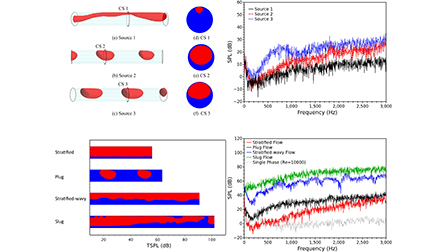 Acoustic noise analysis in multiphase fluid flow patterns within circular pipe | Physics of ...