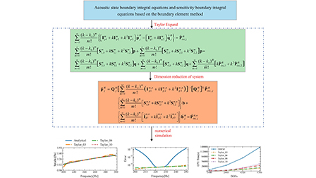 Second-order Arnoldi accelerated boundary element method for two-dimensional broadband acoustic ...