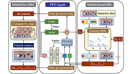 Model-based deep reinforcement learning for active control of flow around a circular cylinder ...