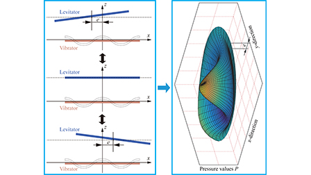 On the horizontal dynamic performance of standing wave-type near-field ...