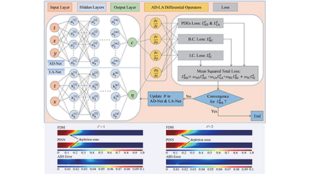 Physics-informed neural networks for advection–diffusion–Langmuir ...