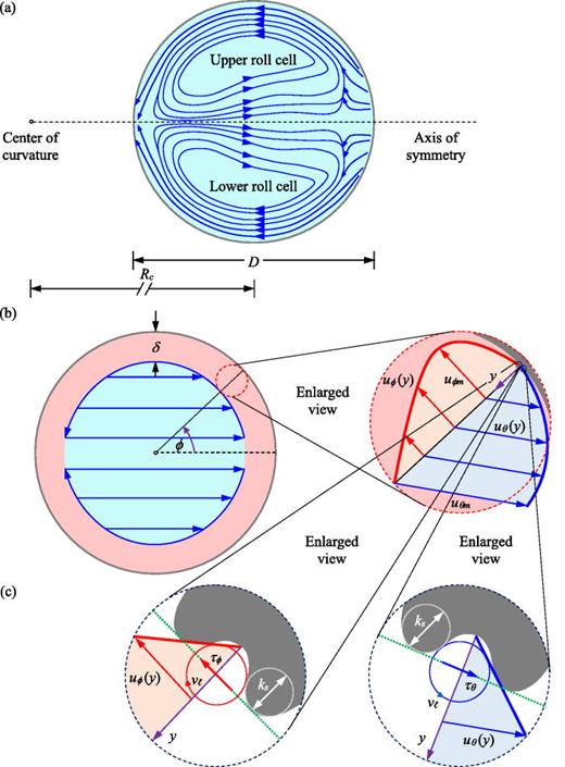 Universal skin friction laws for turbulent flow in curved tubes ...