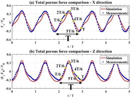 Numerical Modeling Of Wave Interaction With A Porous Floating Structure Consisting Of Uniform