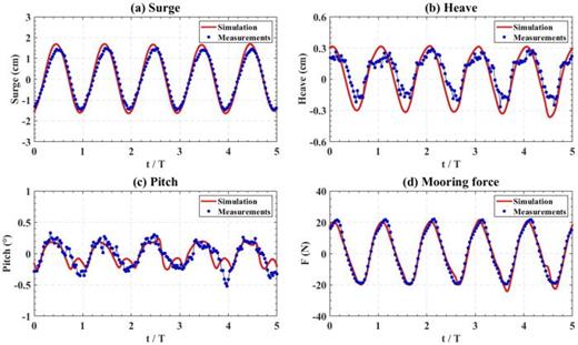 Numerical modeling of wave interaction with a porous floating structure ...