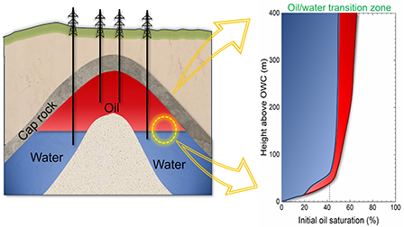 Experimental investigation of capillary pressure diagram in oil/water ...