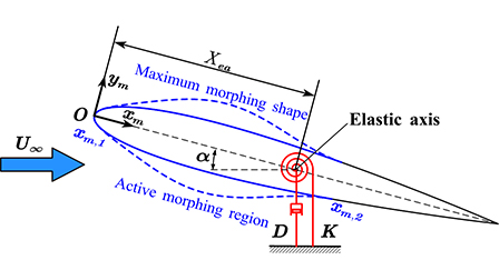 Stall flutter mitigation of an airfoil by active surface morphing ...
