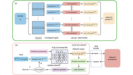 Modeling two-phase flows with complicated interface evolution using parallel physics-informed ...