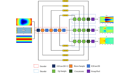 Fast flow field prediction based on E(2)-equivariant steerable ...
