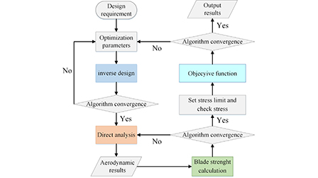 Multifield coupling axial flow turbine performance prediction model and multi-objective ...