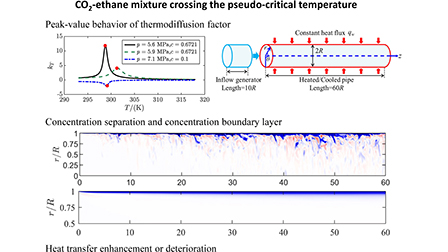 Turbulent pipe flow and heat transfer of a binary mixture at supercritical pressure: Influences ...