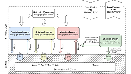 Mechanism-specific chemical energy accommodation with finite-rate ...