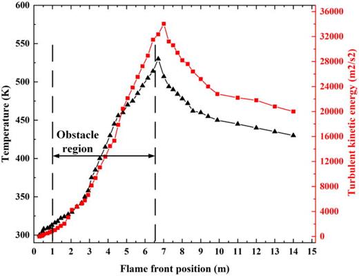 Turbulent flame acceleration and deflagration-to-detonation transitions ...