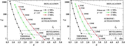Turbulent flame acceleration and deflagration-to-detonation transitions ...