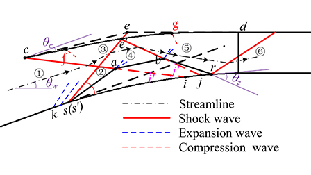 Prediction model for self-starting of hypersonic inlets with soft ...