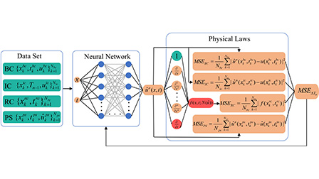 Development of backward compatible physics-informed neural networks to reduce error accumulation ...