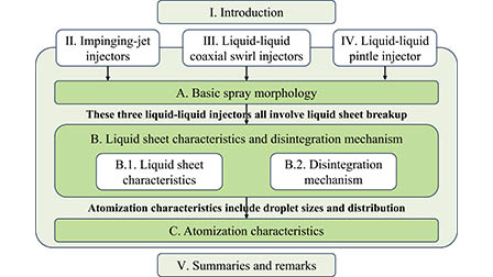 Review on spray characteristics of liquid–liquid injectors in liquid ...