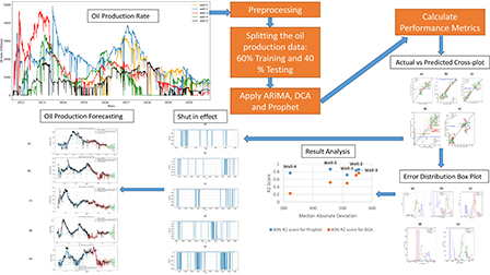 Prophet modeling for oil production forecasting in an enhanced oil ...