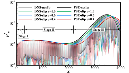 Slip effects on the receptivity of supersonic flat-plate boundary layer ...