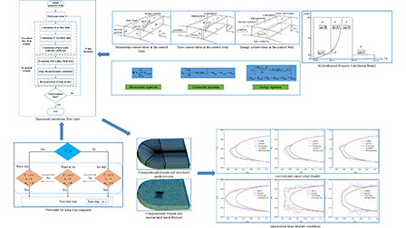 Research on icing model and calculation methods | Physics of Fluids ...