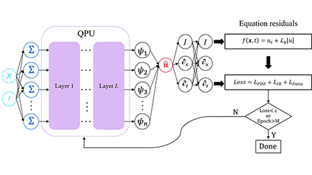Physics-informed quantum neural network for solving forward and inverse ...