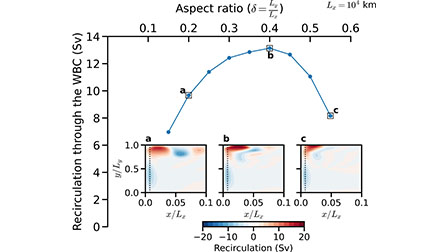 Recirculation through western boundary currents varies nonlinearly with ...