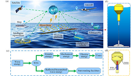 Dual-purpose wave farm with nonlinear stiffness mechanism for energy ...