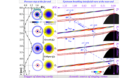 The best whistler: A cavitating tip vortex | Physics of Fluids | AIP ...