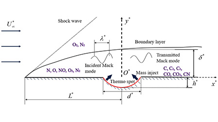 An asymptotic theory formulating the surface ablation impact on Mack ...